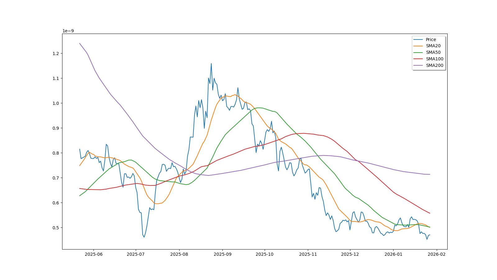 Ribbit Meme Simple Moving Averages