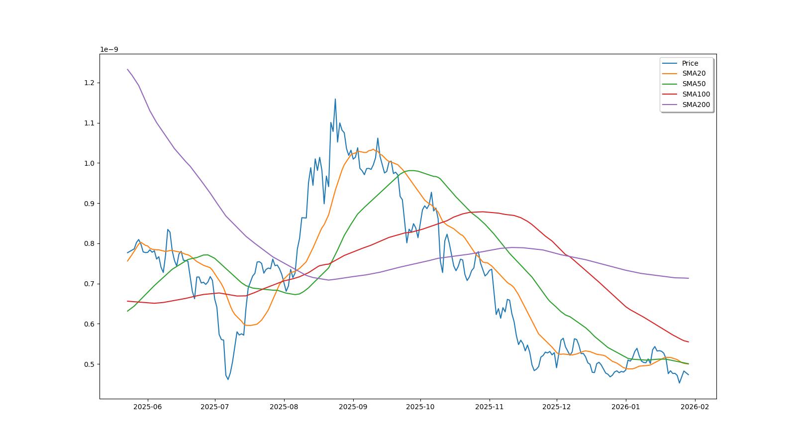 Ribbit Meme Simple Moving Averages
