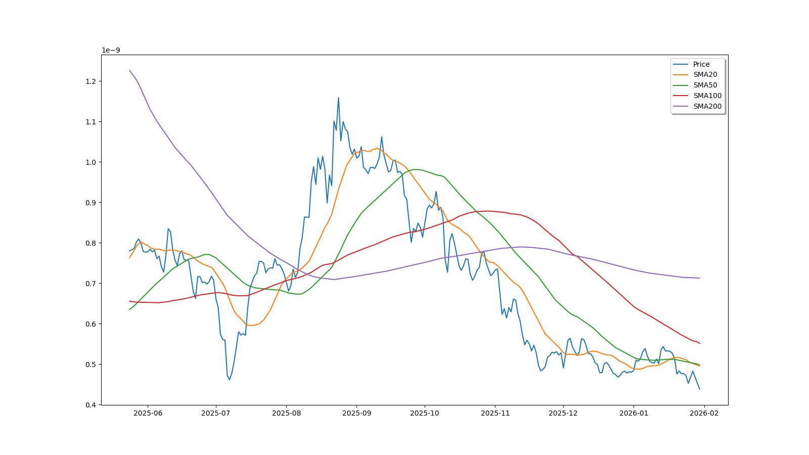 Ribbit Meme Simple Moving Averages