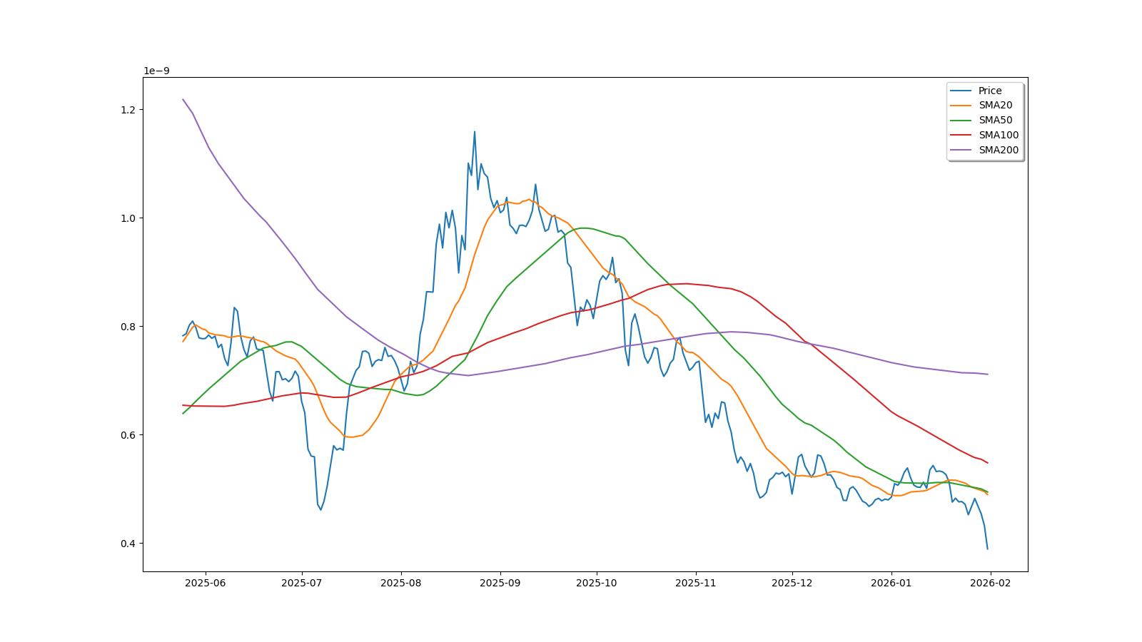 Ribbit Meme Simple Moving Averages