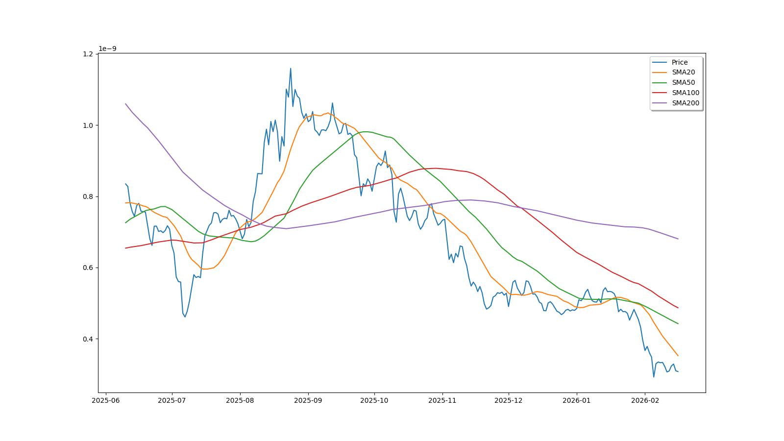Ribbit Meme Simple Moving Averages