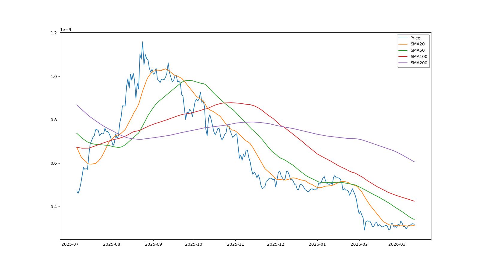 Ribbit Meme Simple Moving Averages