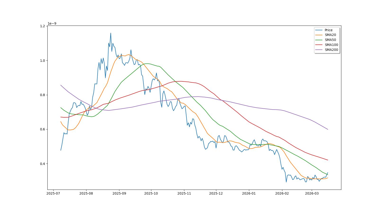 Ribbit Meme Simple Moving Averages