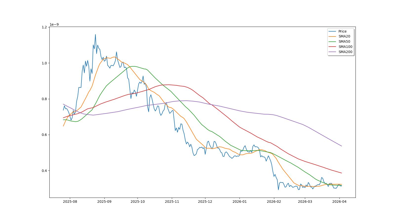 Ribbit Meme Simple Moving Averages