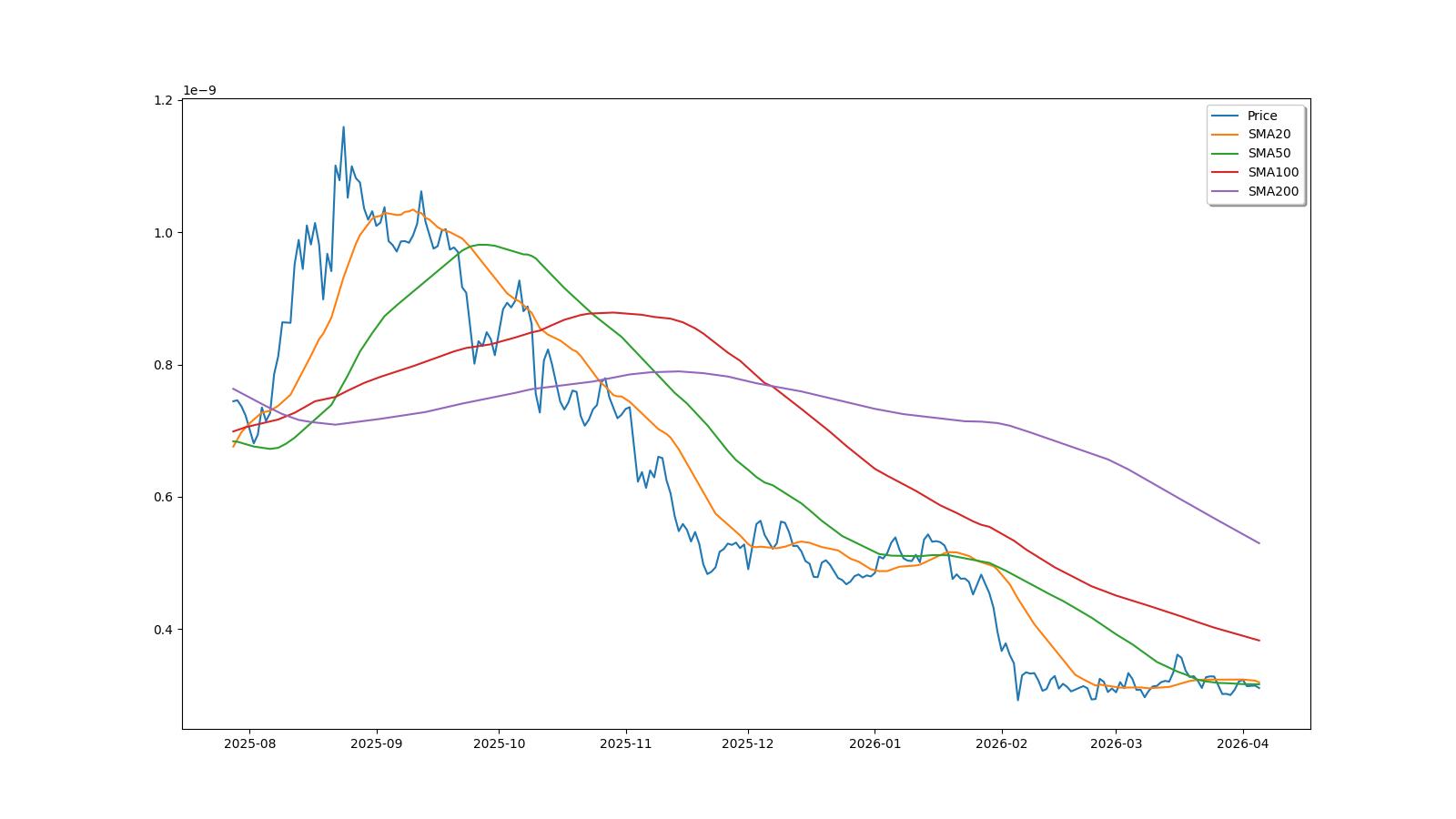 Ribbit Meme Simple Moving Averages