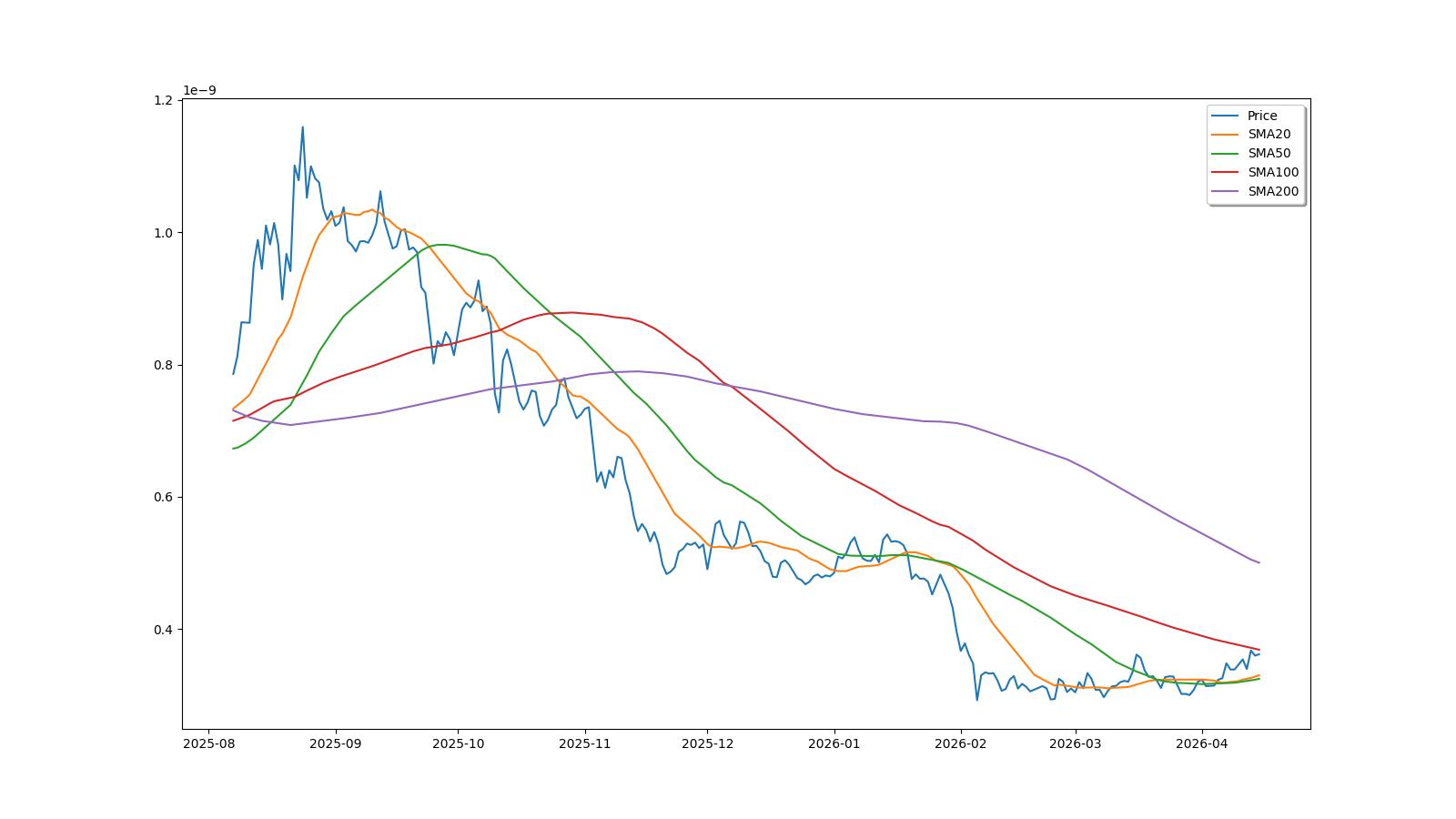 Ribbit Meme Simple Moving Averages