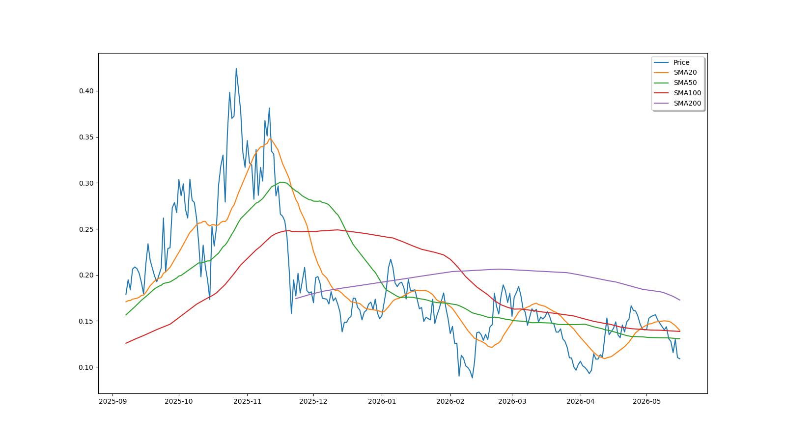Ribbita by Virtuals Simple Moving Averages
