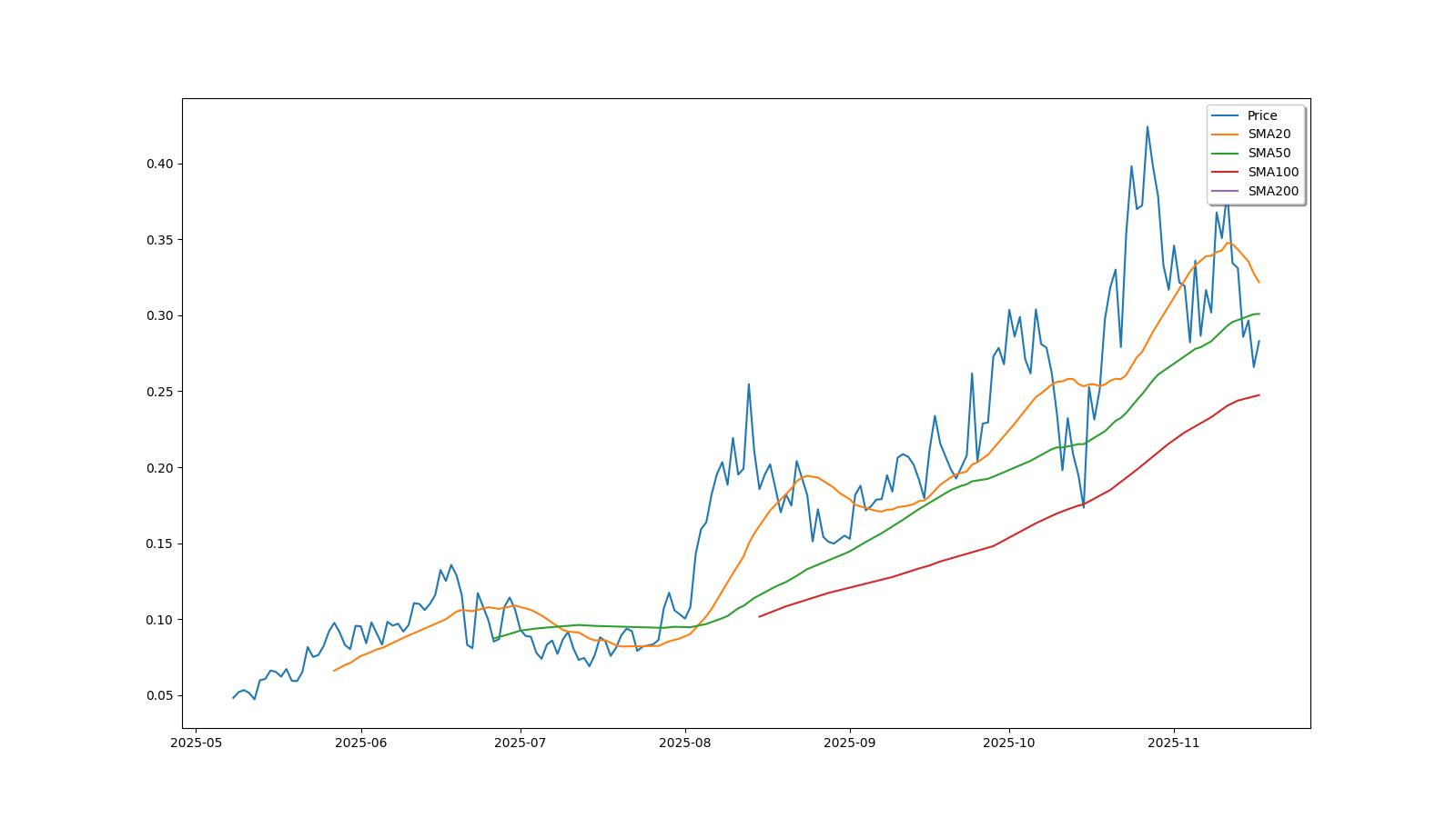 Ribbita by Virtuals Simple Moving Averages
