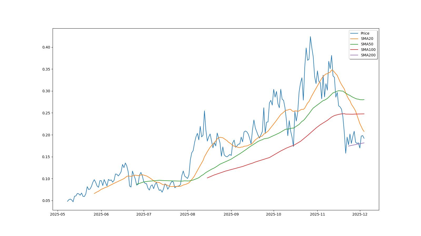 Ribbita by Virtuals Simple Moving Averages