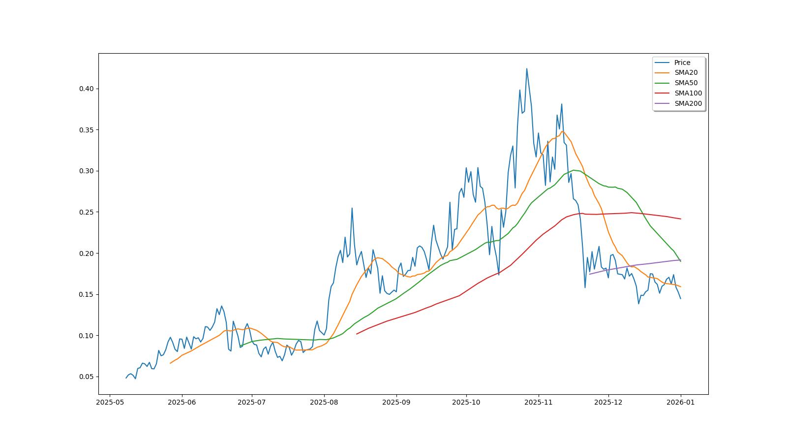 Ribbita by Virtuals Simple Moving Averages