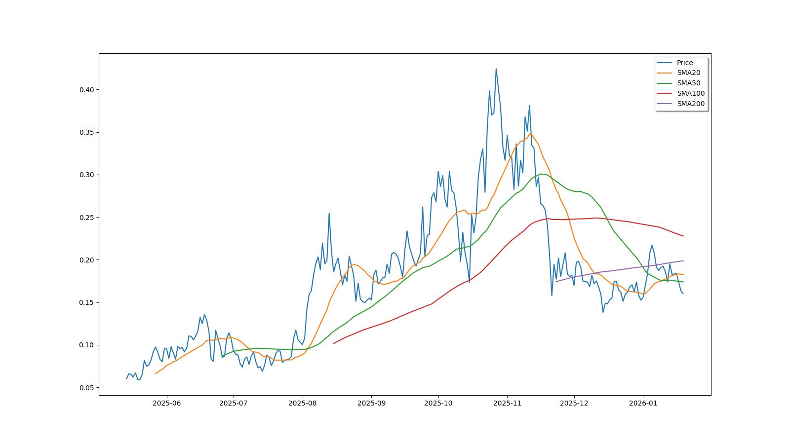 Ribbita by Virtuals Simple Moving Averages