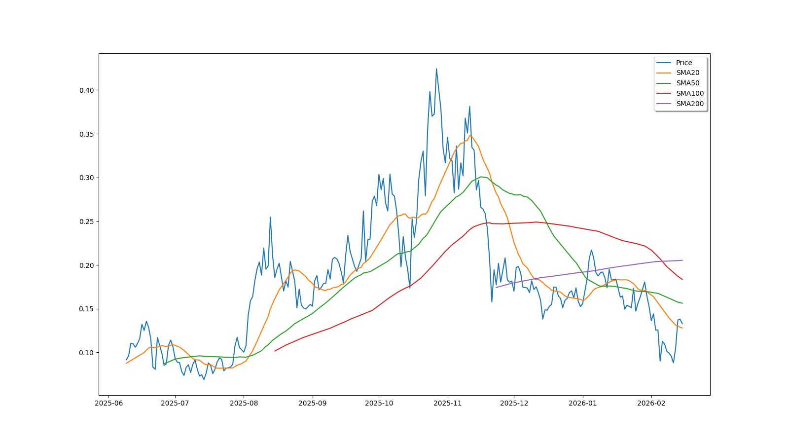 Ribbita by Virtuals Simple Moving Averages