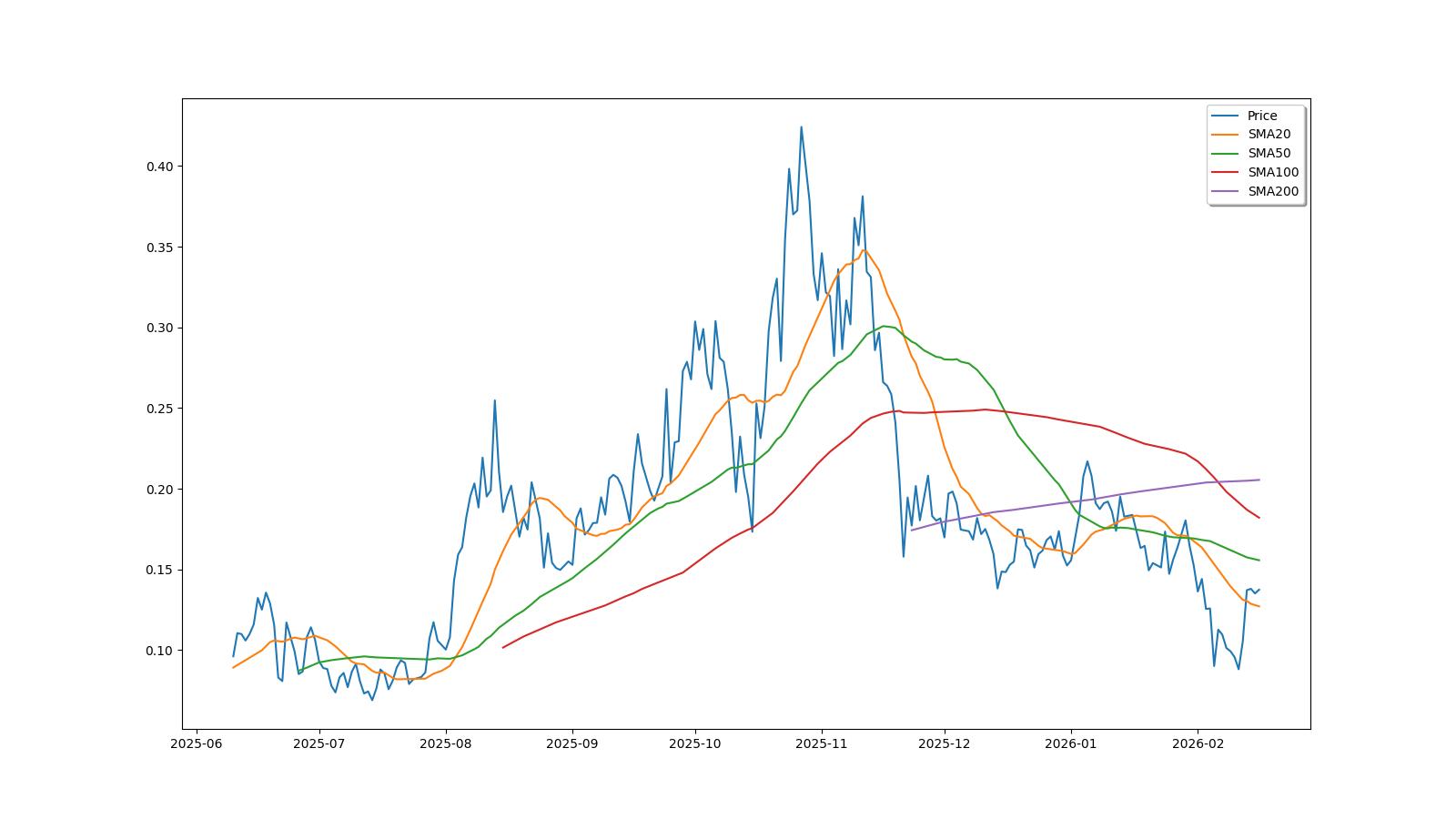 Ribbita by Virtuals Simple Moving Averages