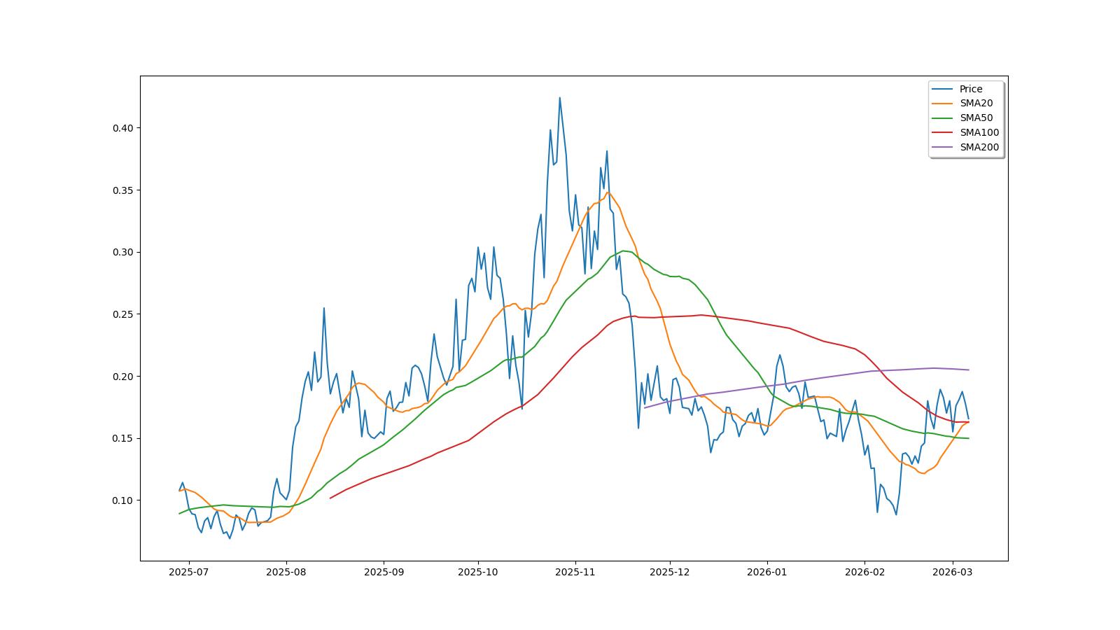 Ribbita by Virtuals Simple Moving Averages