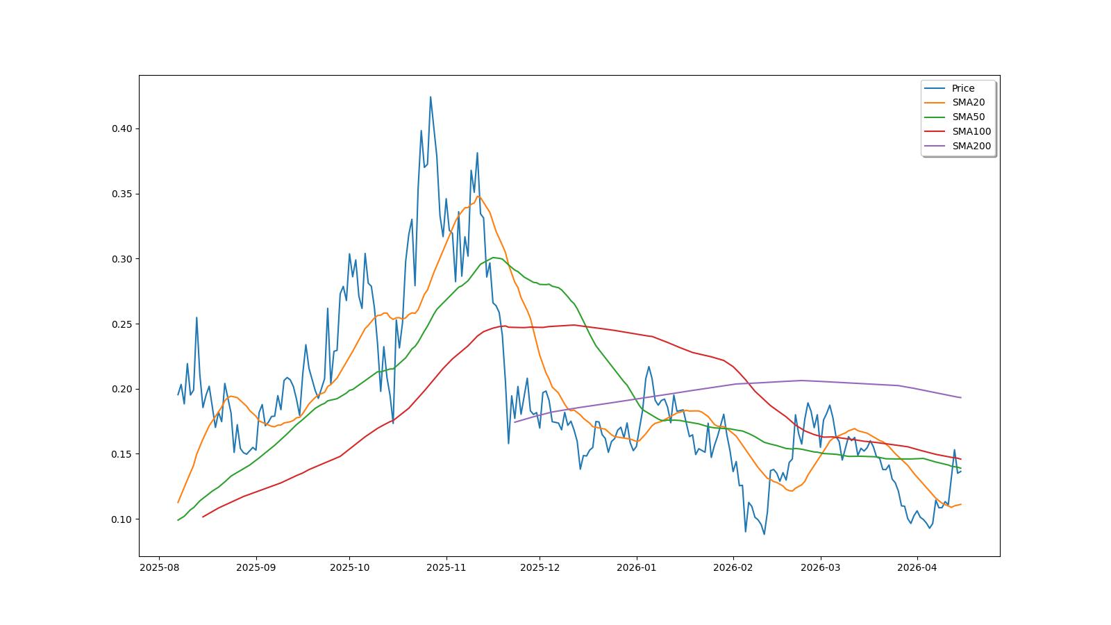 Ribbita by Virtuals Simple Moving Averages