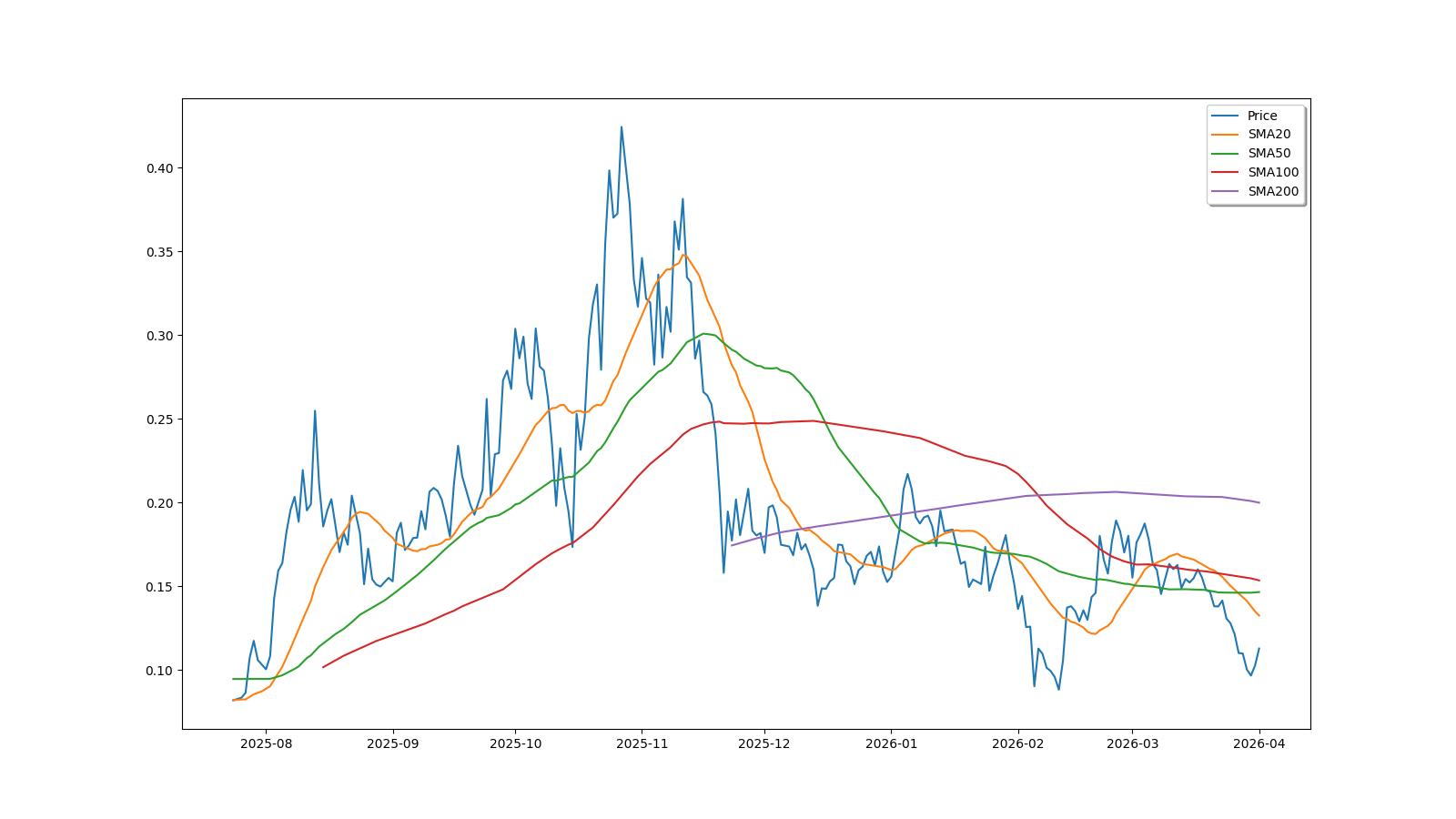 Ribbita by Virtuals Simple Moving Averages