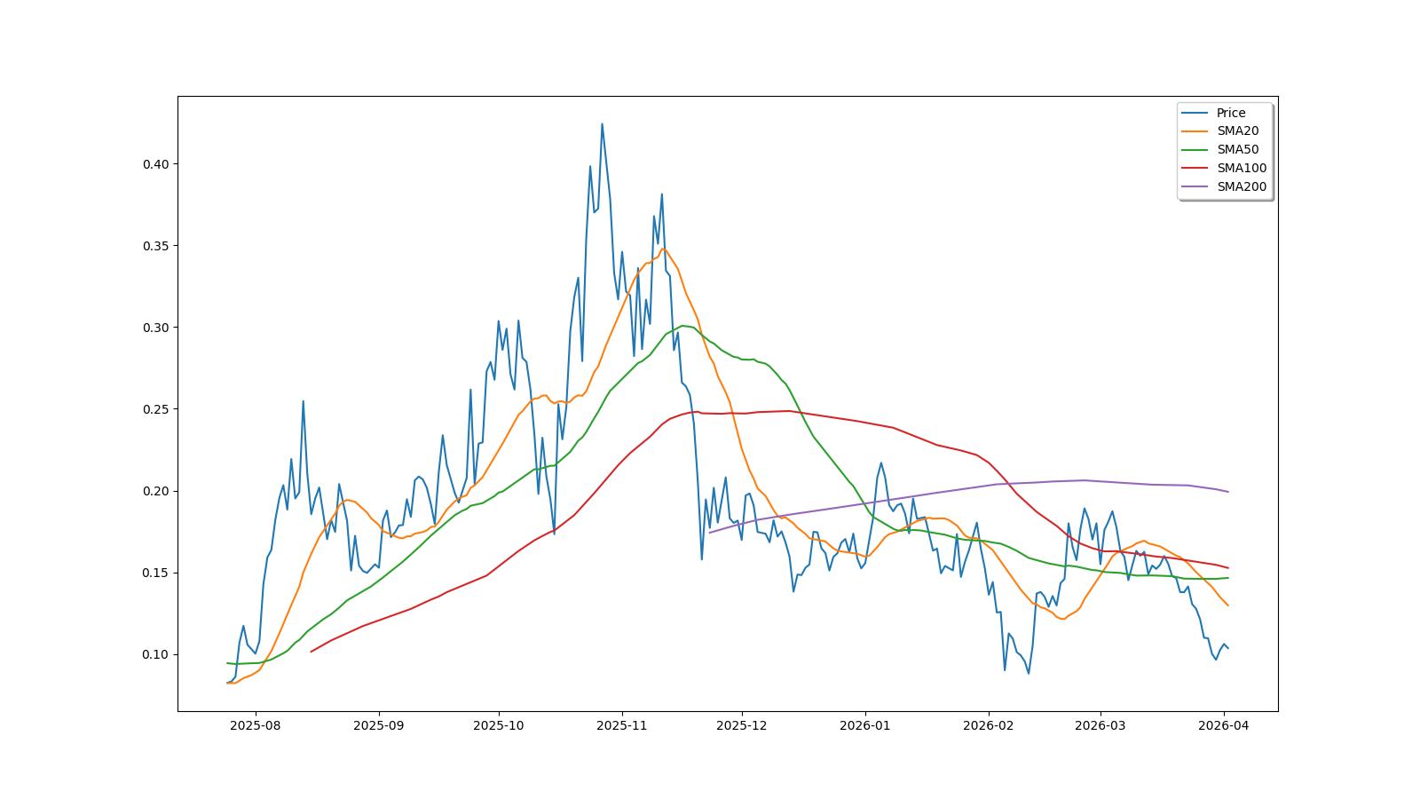 Ribbita by Virtuals Simple Moving Averages
