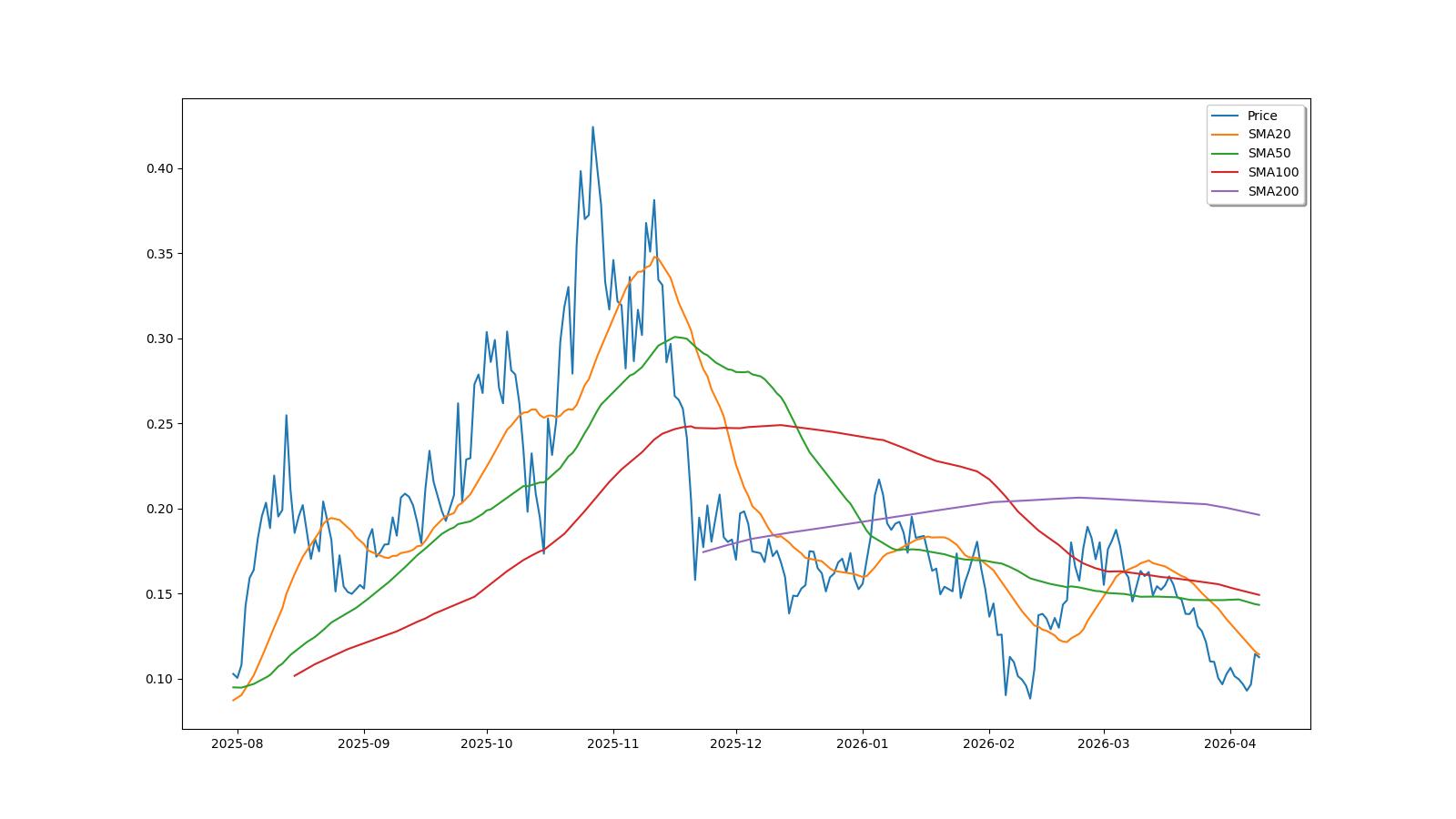 Ribbita by Virtuals Simple Moving Averages