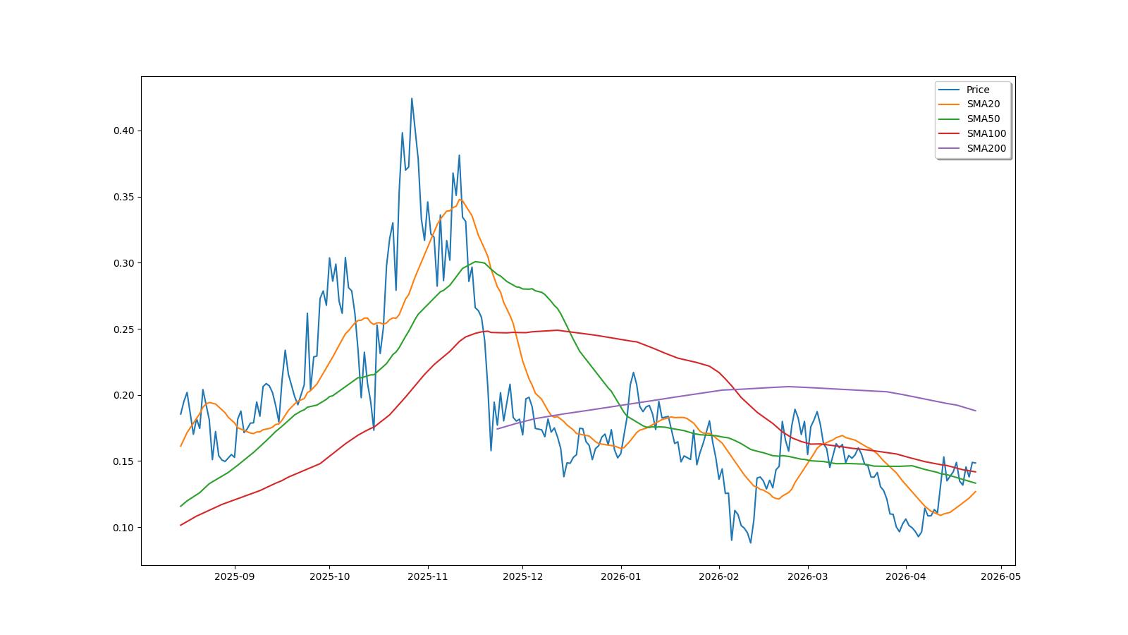 Ribbita by Virtuals Simple Moving Averages