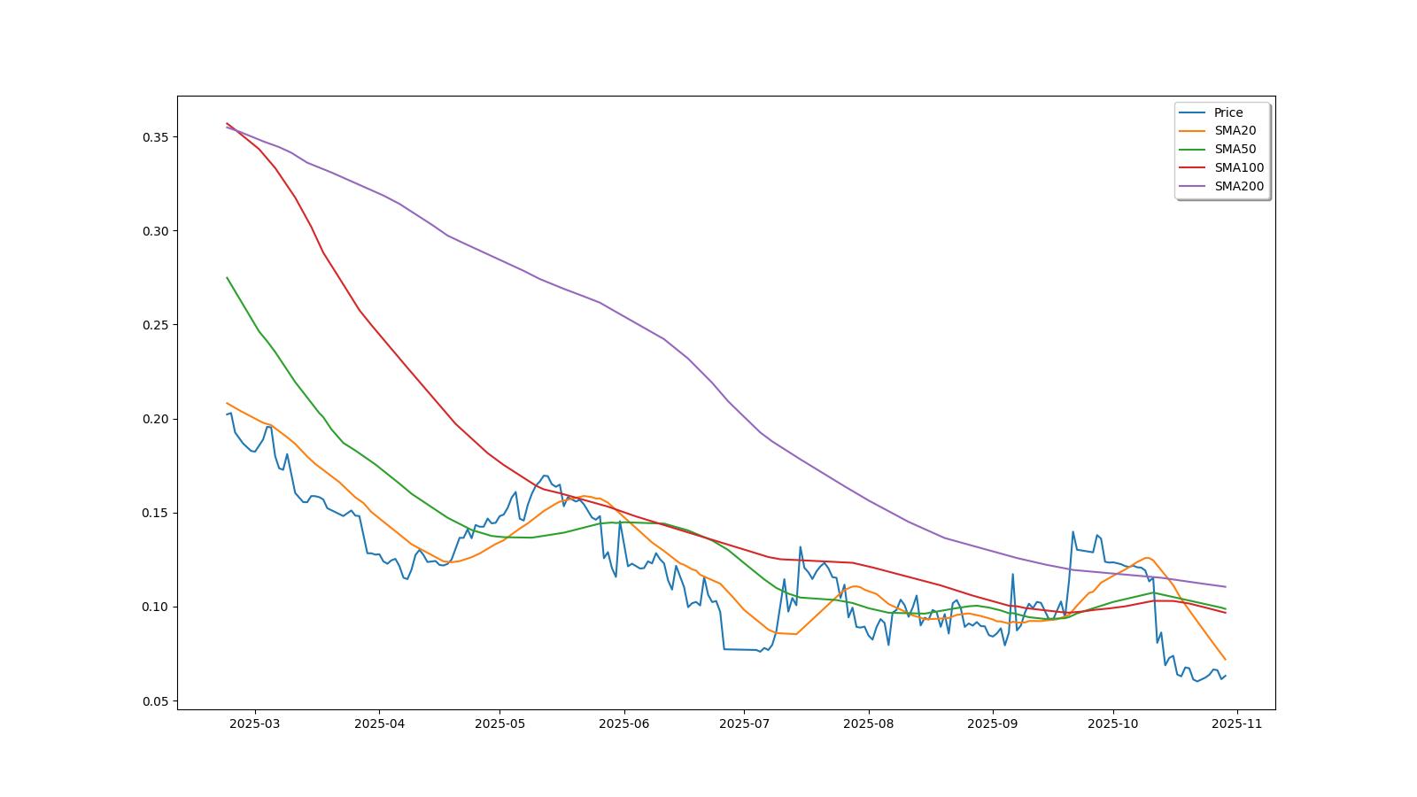 Ribbon Finance Simple Moving Averages