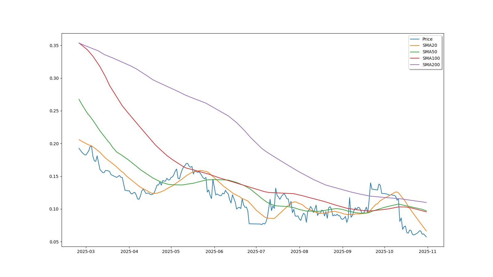 Ribbon Finance Simple Moving Averages