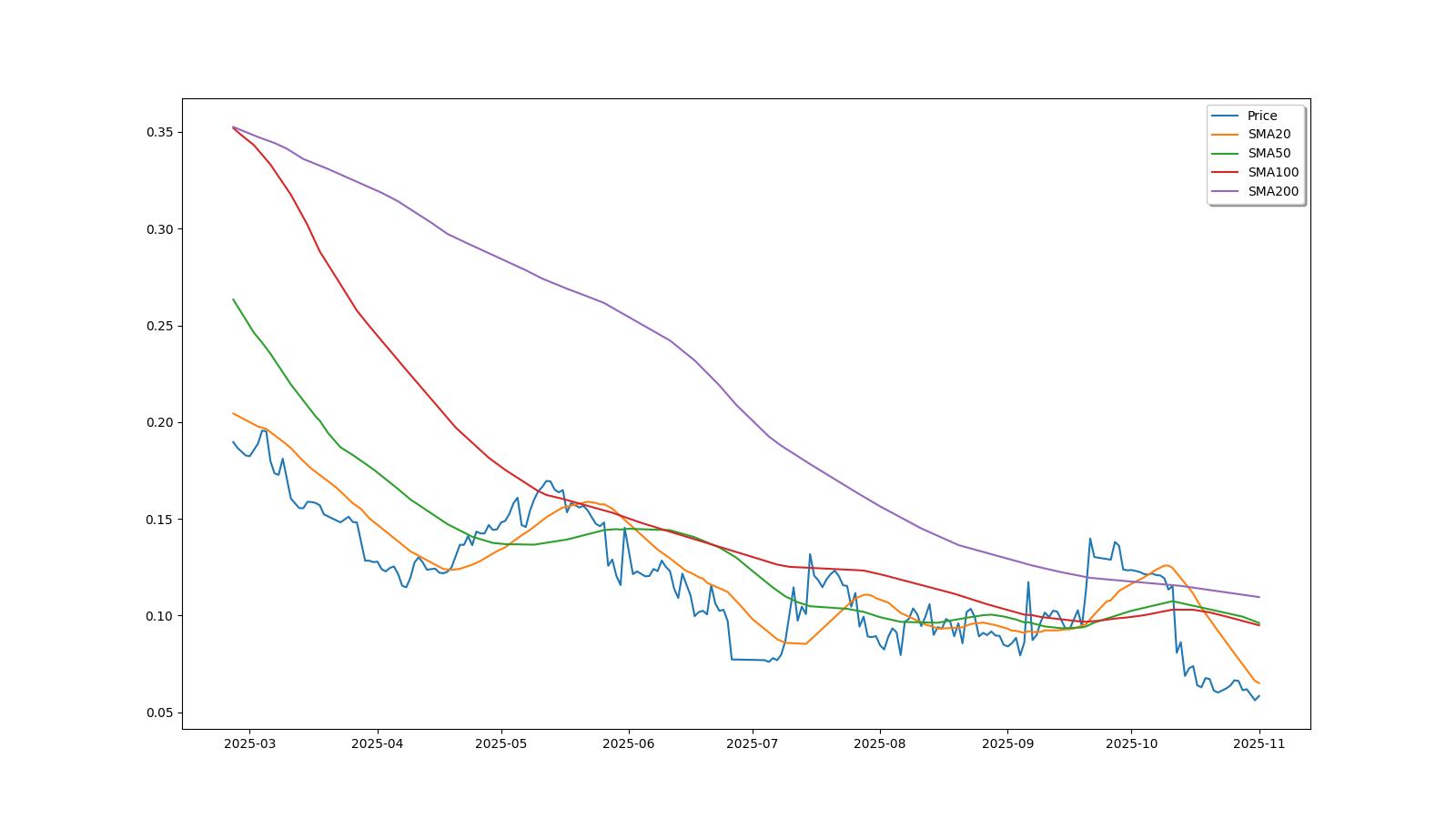 Ribbon Finance Simple Moving Averages