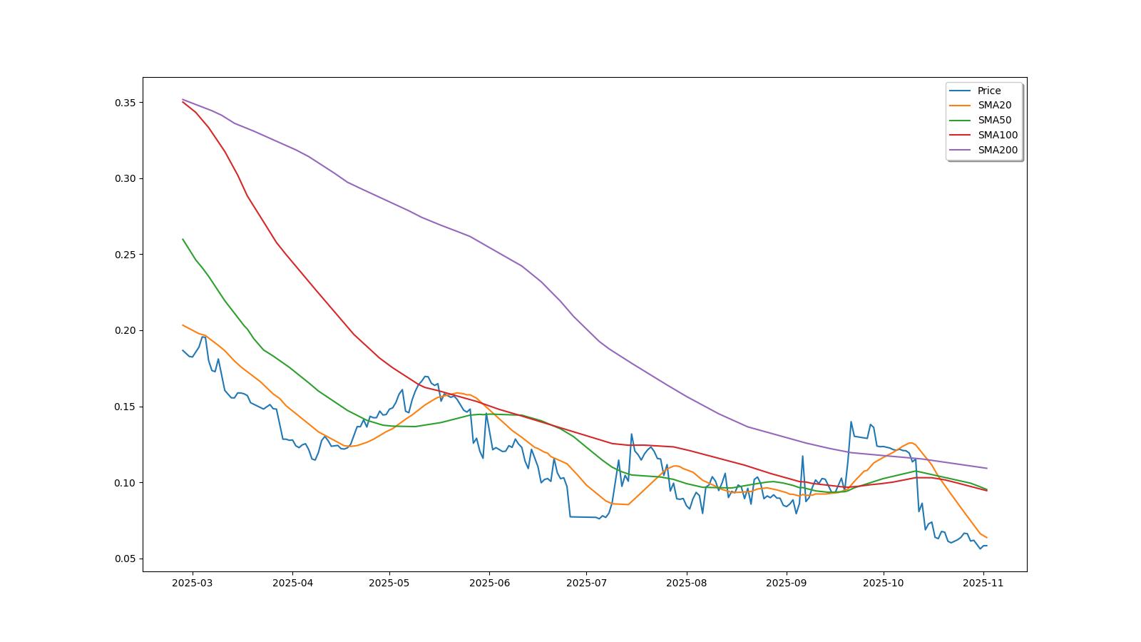 Ribbon Finance Simple Moving Averages