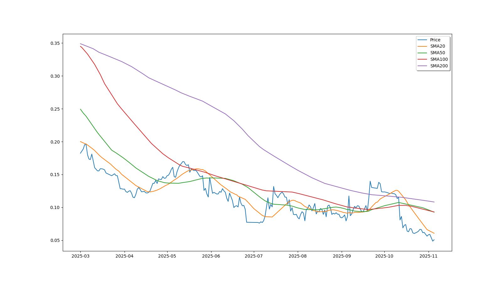 Ribbon Finance Simple Moving Averages
