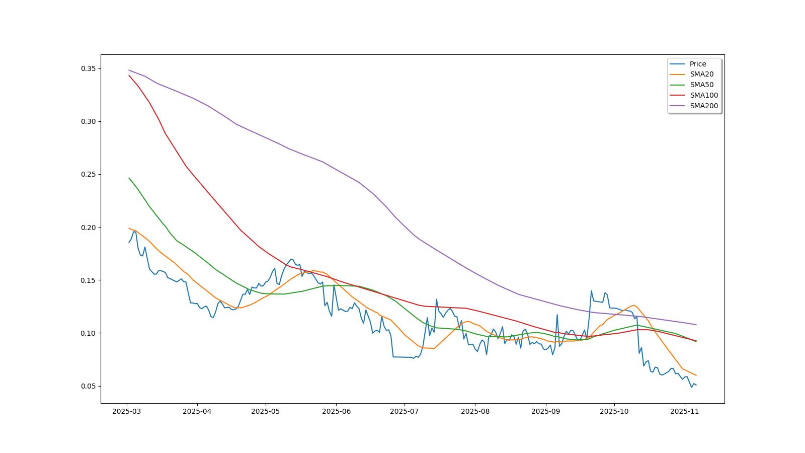Ribbon Finance Simple Moving Averages