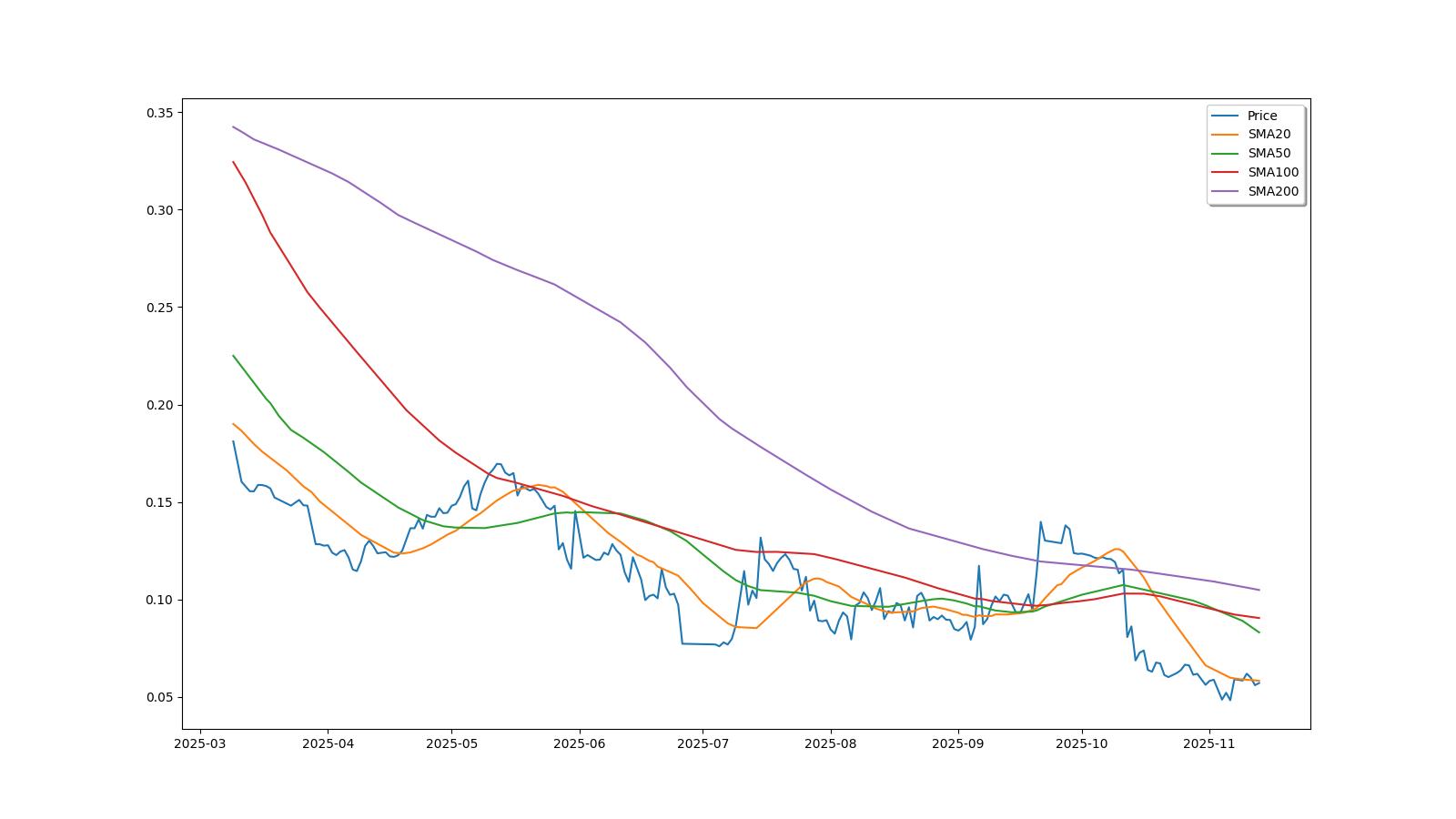 Ribbon Finance Simple Moving Averages