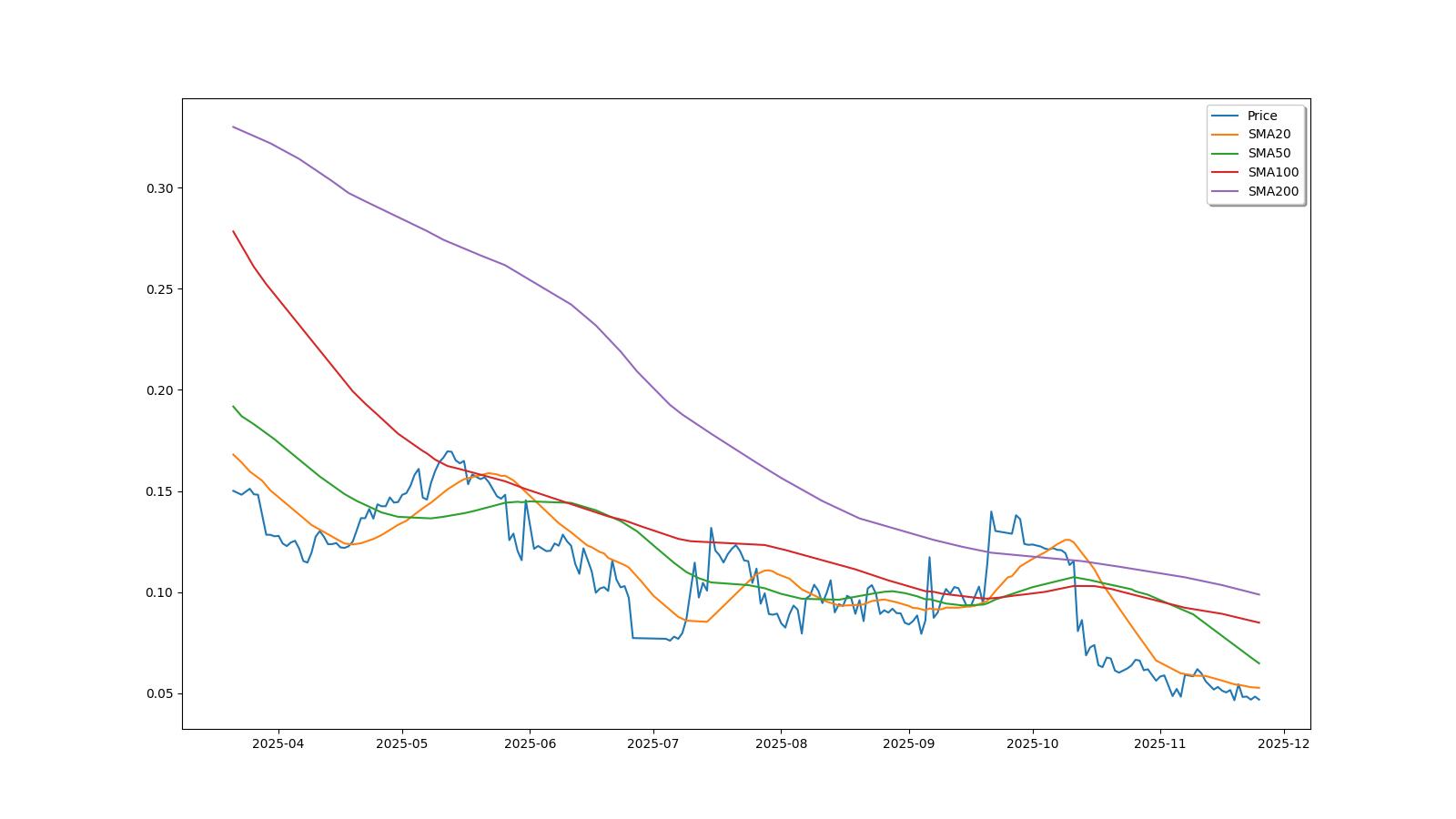 Ribbon Finance Simple Moving Averages
