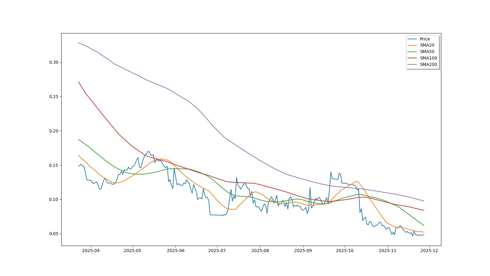 Ribbon Finance Simple Moving Averages