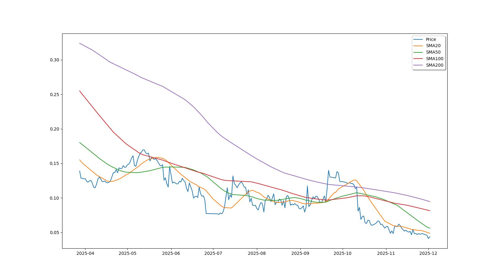 Ribbon Finance Simple Moving Averages