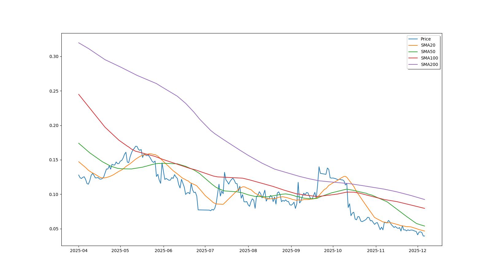 Ribbon Finance Simple Moving Averages