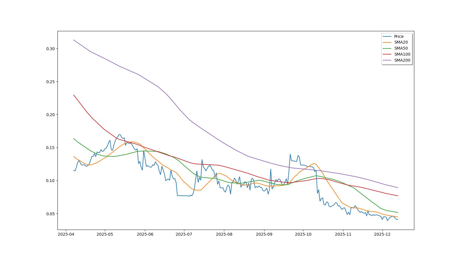 Ribbon Finance Simple Moving Averages