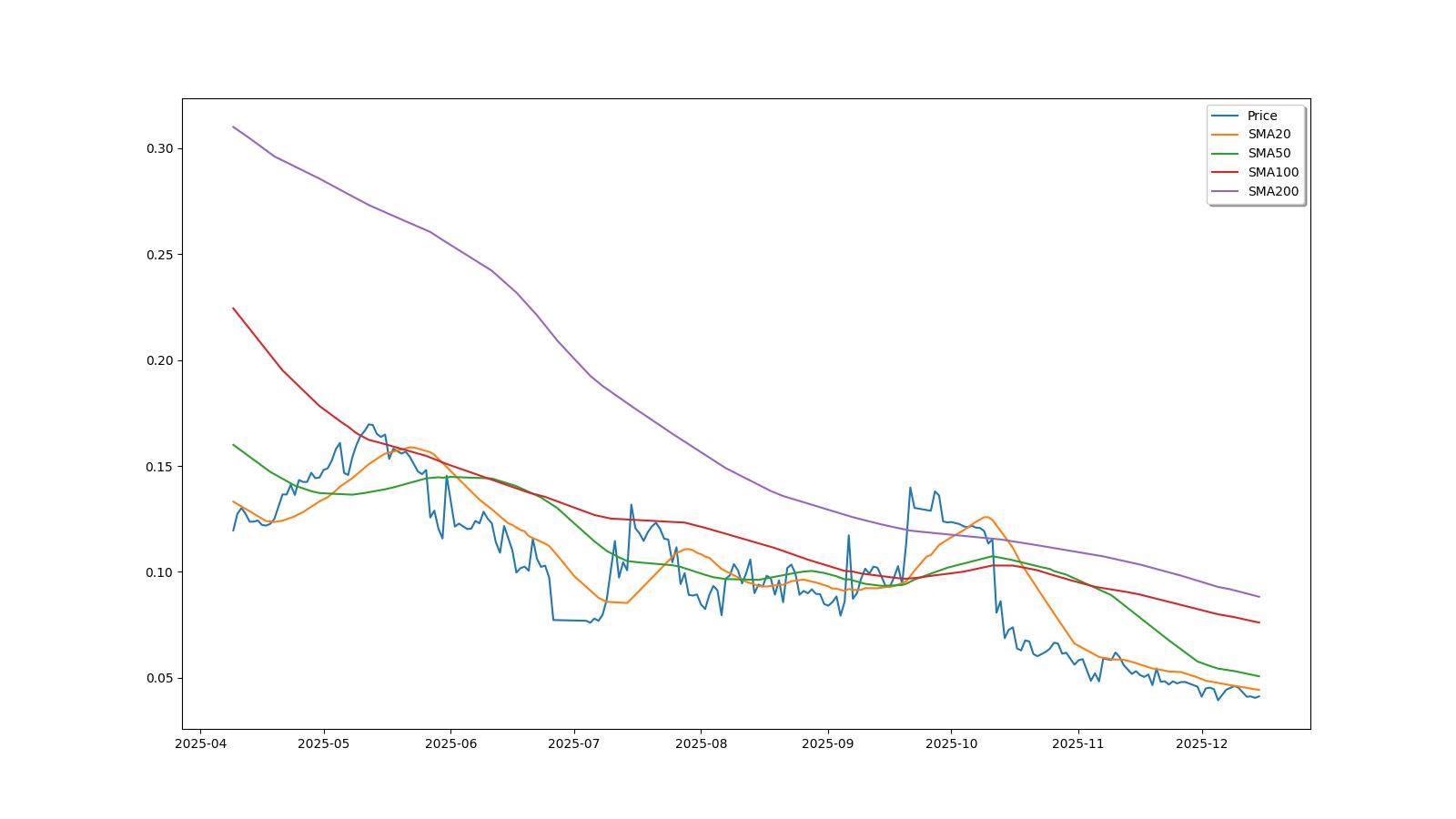 Ribbon Finance Simple Moving Averages