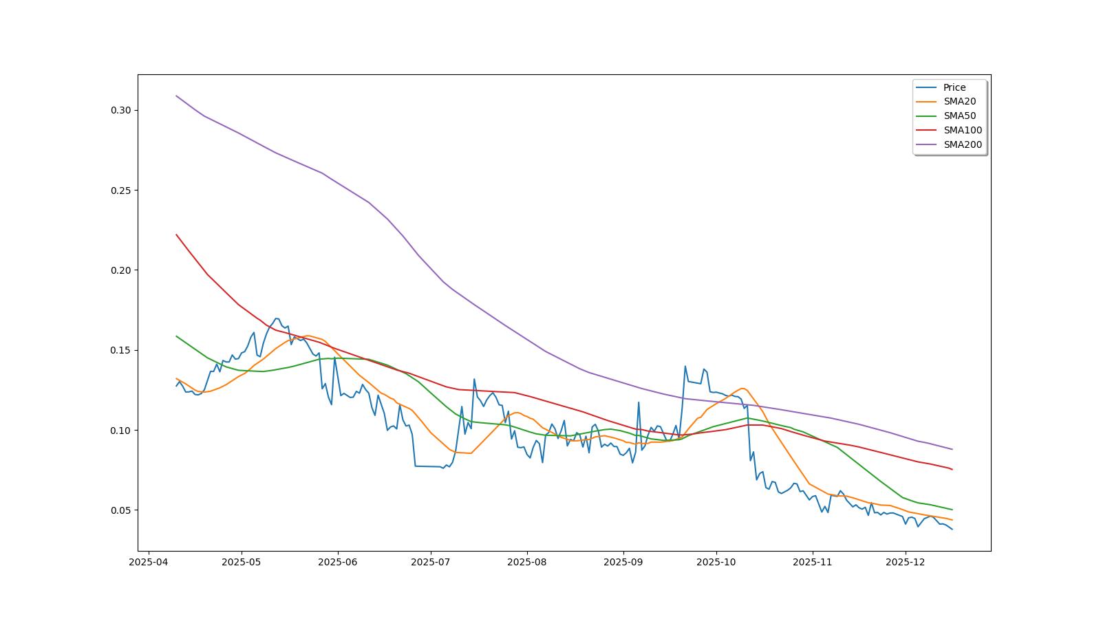 Ribbon Finance Simple Moving Averages