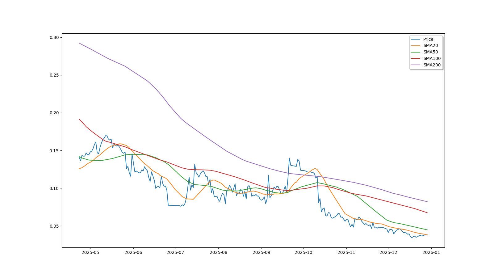 Ribbon Finance Simple Moving Averages