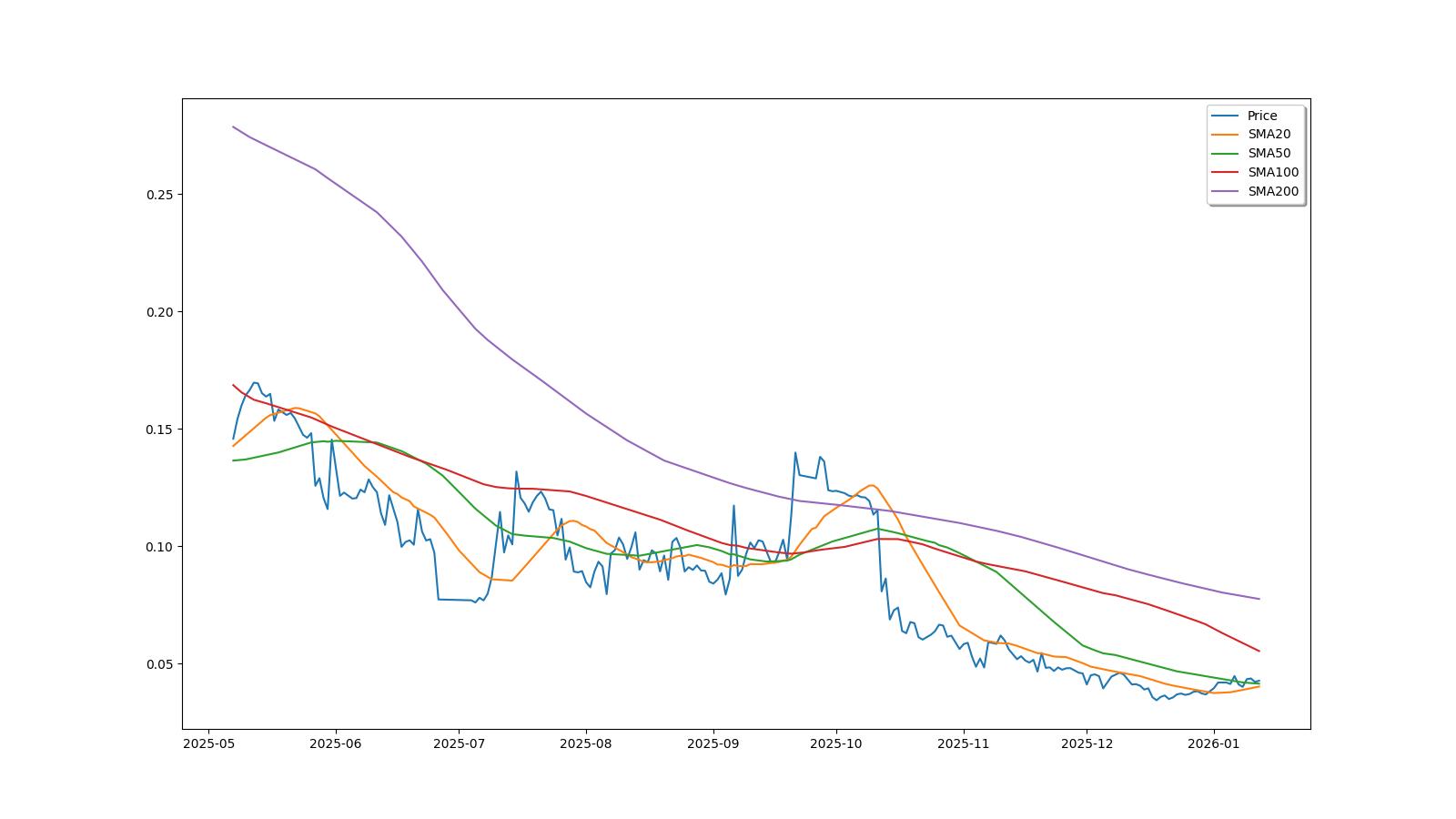 Ribbon Finance Simple Moving Averages