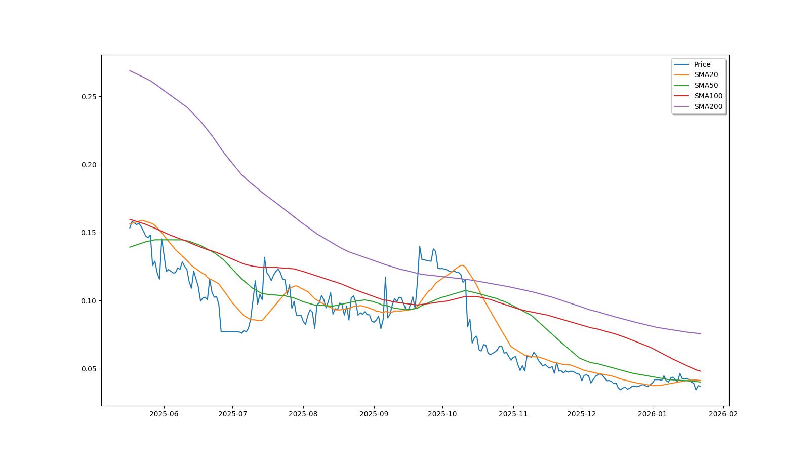 Ribbon Finance Simple Moving Averages