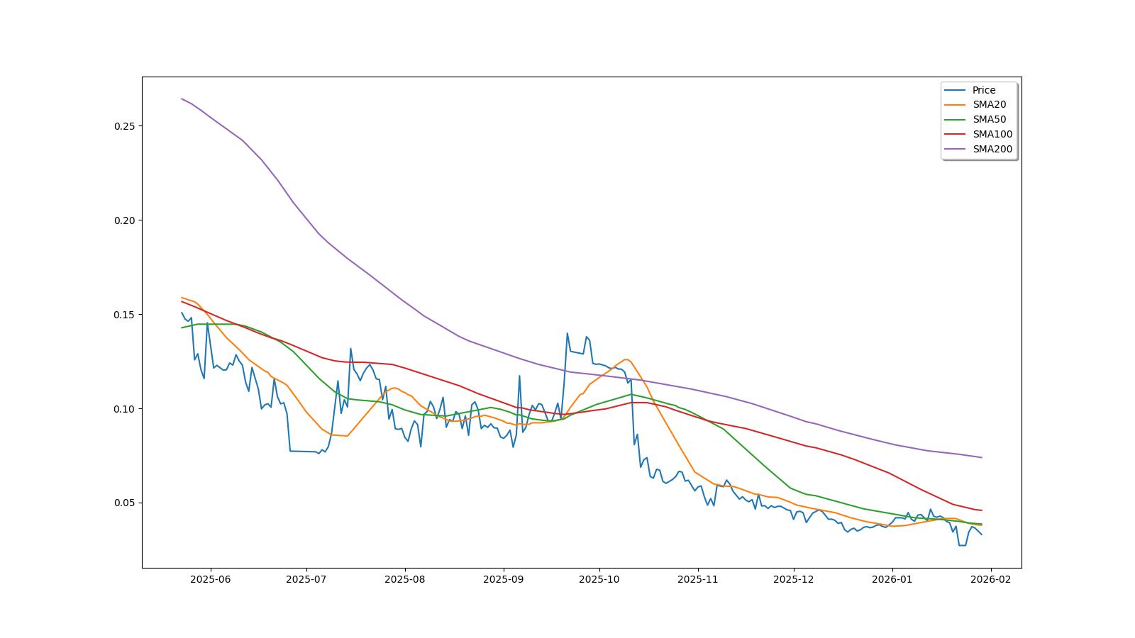 Ribbon Finance Simple Moving Averages