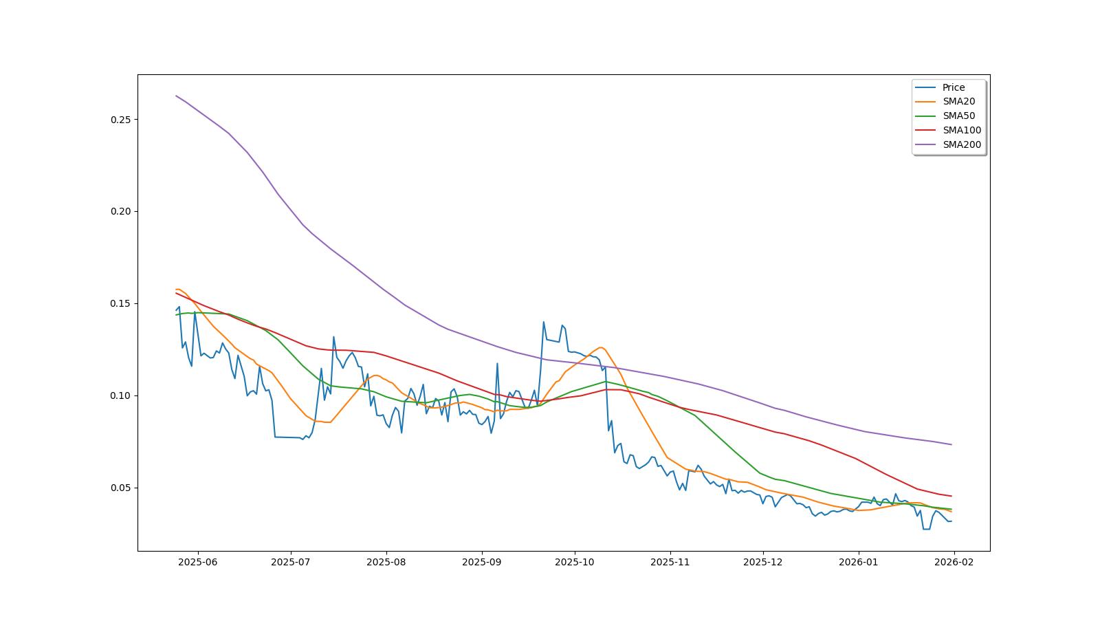 Ribbon Finance Simple Moving Averages