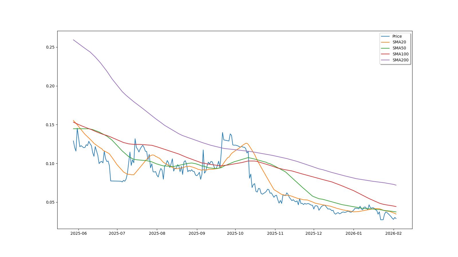 Ribbon Finance Simple Moving Averages