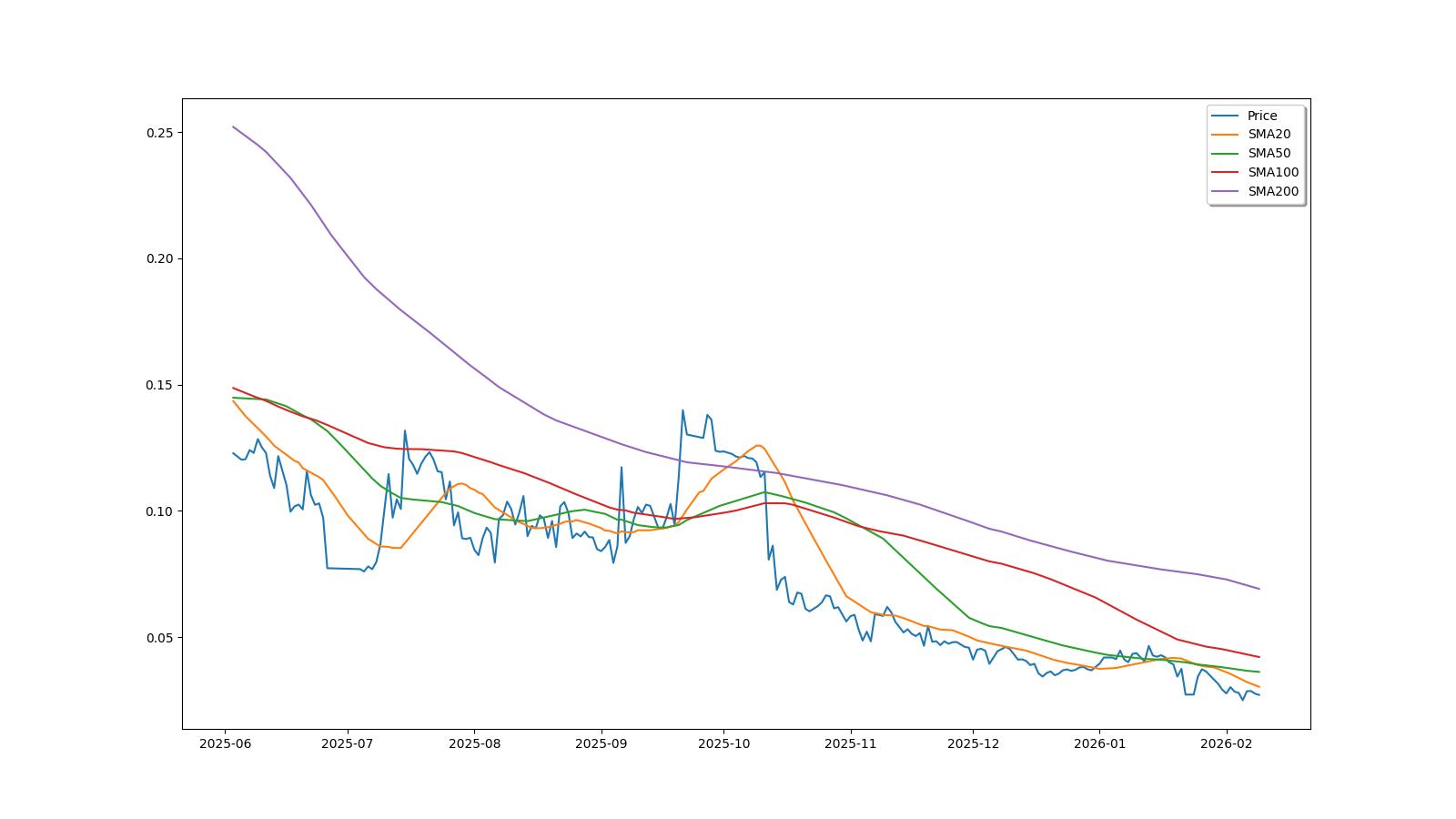 Ribbon Finance Simple Moving Averages