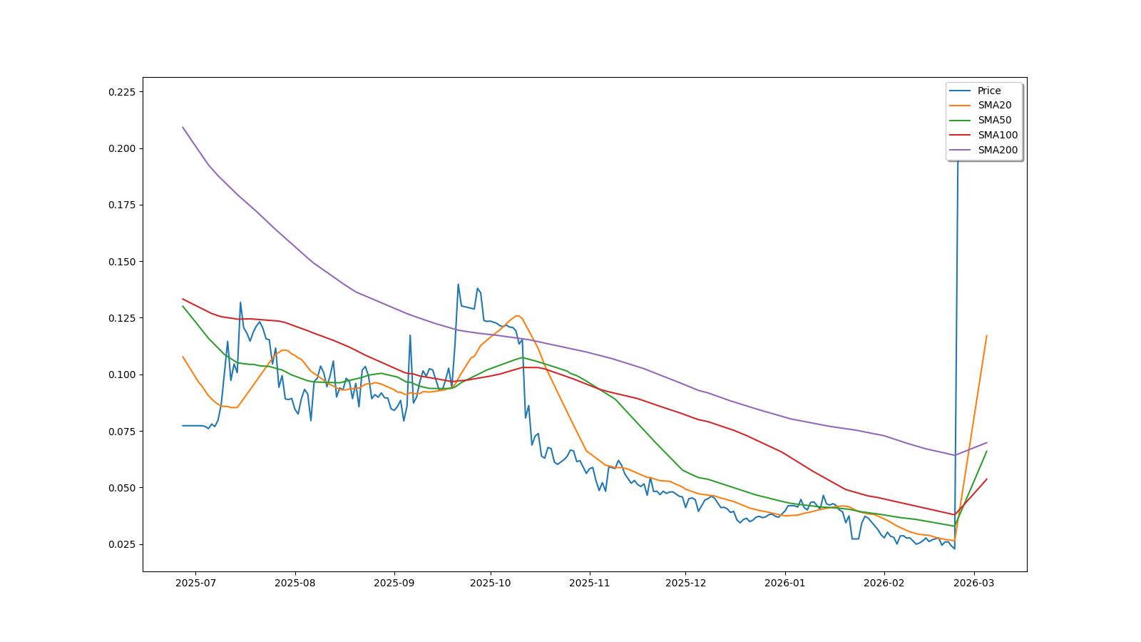 Ribbon Finance Simple Moving Averages
