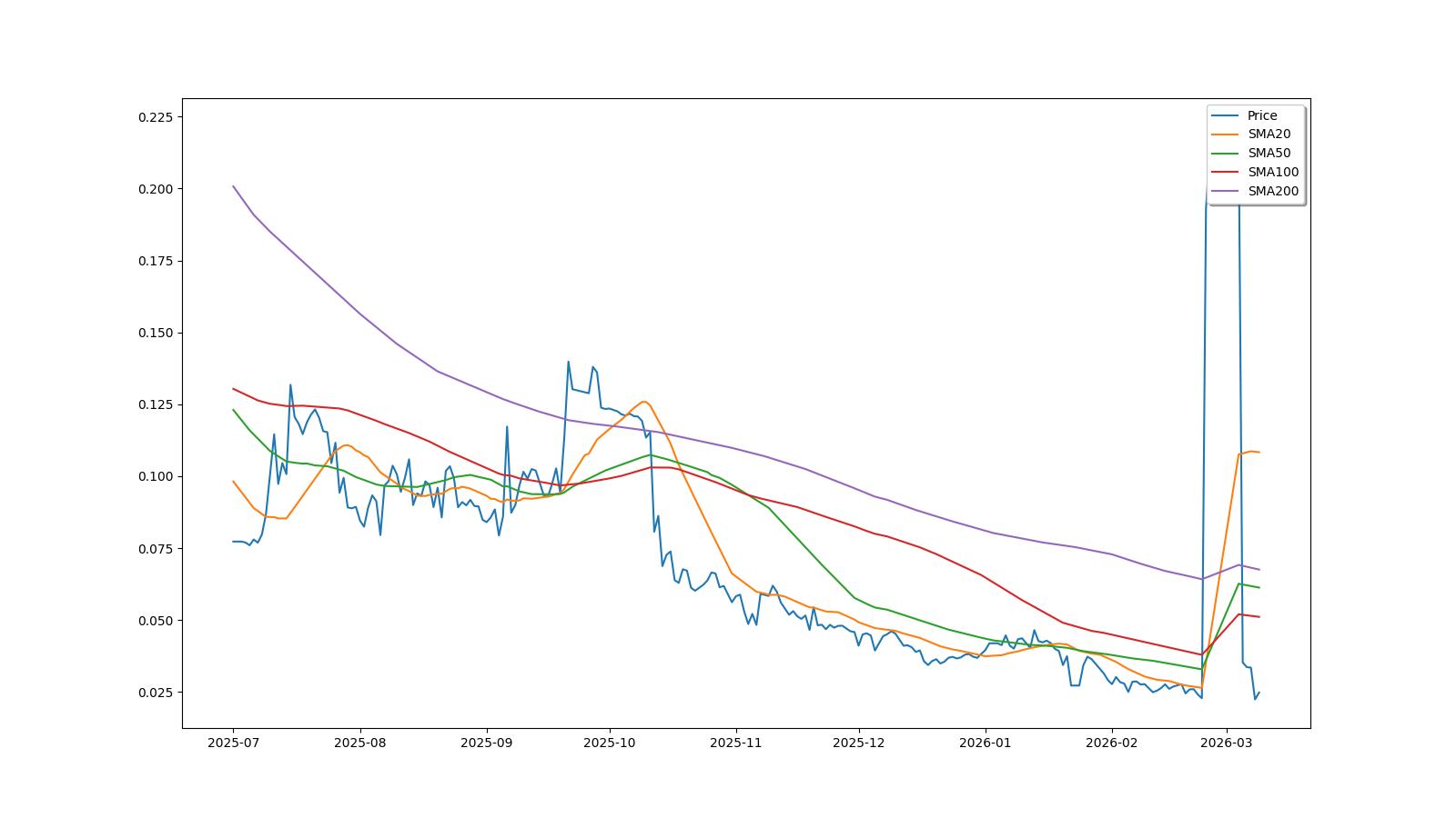 Ribbon Finance Simple Moving Averages