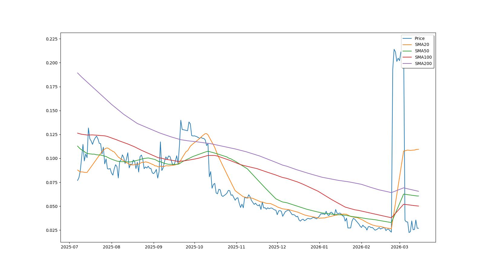 Ribbon Finance Simple Moving Averages
