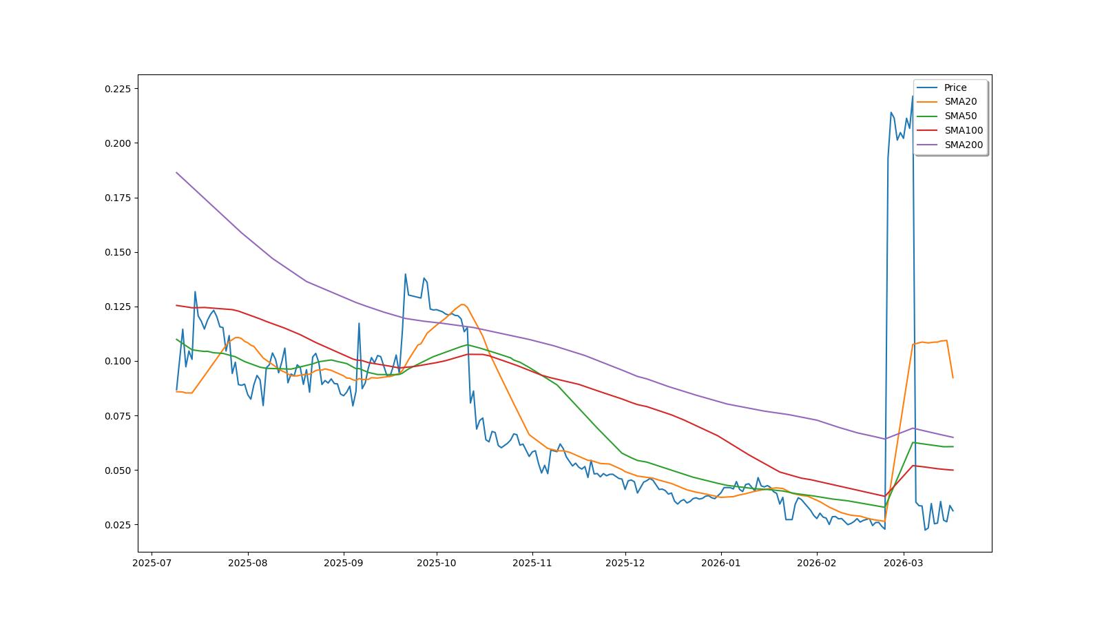 Ribbon Finance Simple Moving Averages