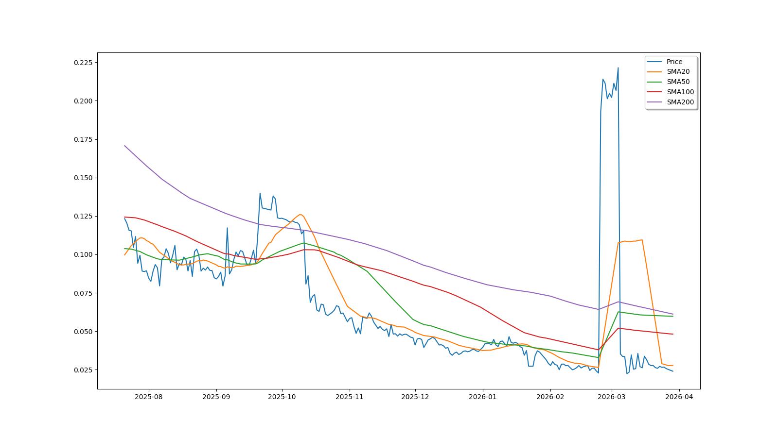 Ribbon Finance Simple Moving Averages