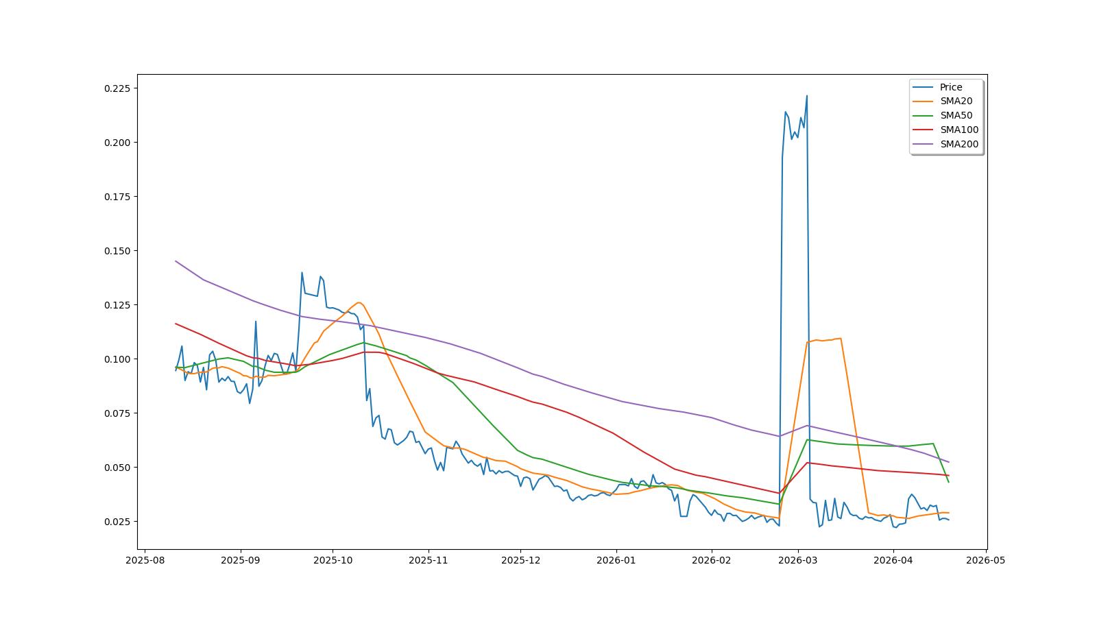 Ribbon Finance Simple Moving Averages